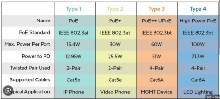 Understanding PoE Power Types: The Evolution from Type 1 to Type 4 ...